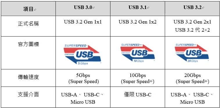 USB3.0、USB3.1、USB3.2 規範差異一覽表